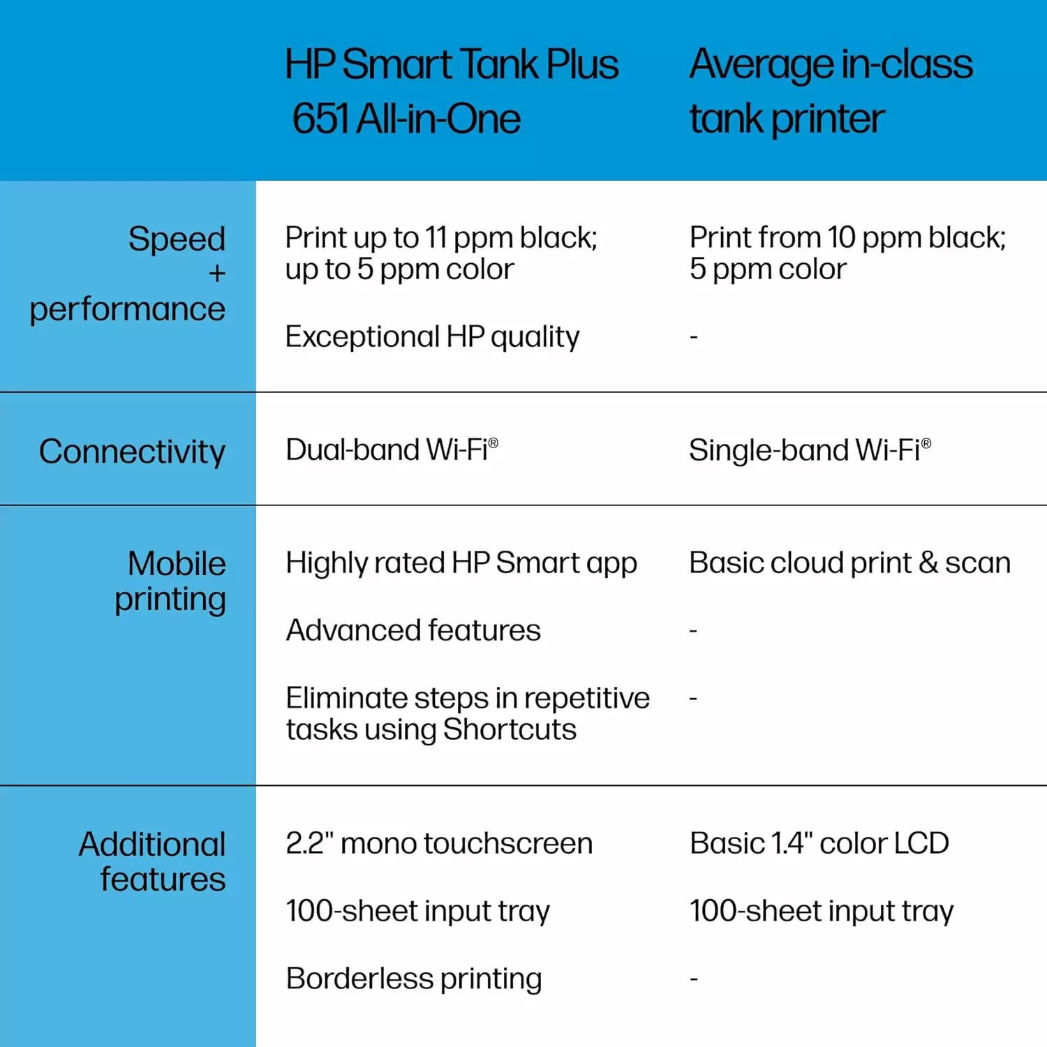 Effortless Printing with HP Smart Tank Plus 651